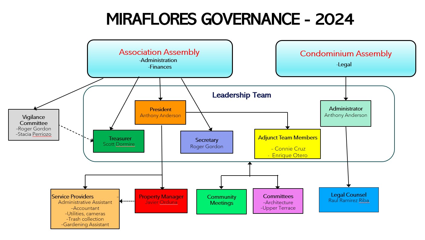 Administration – Residencial Miraflores